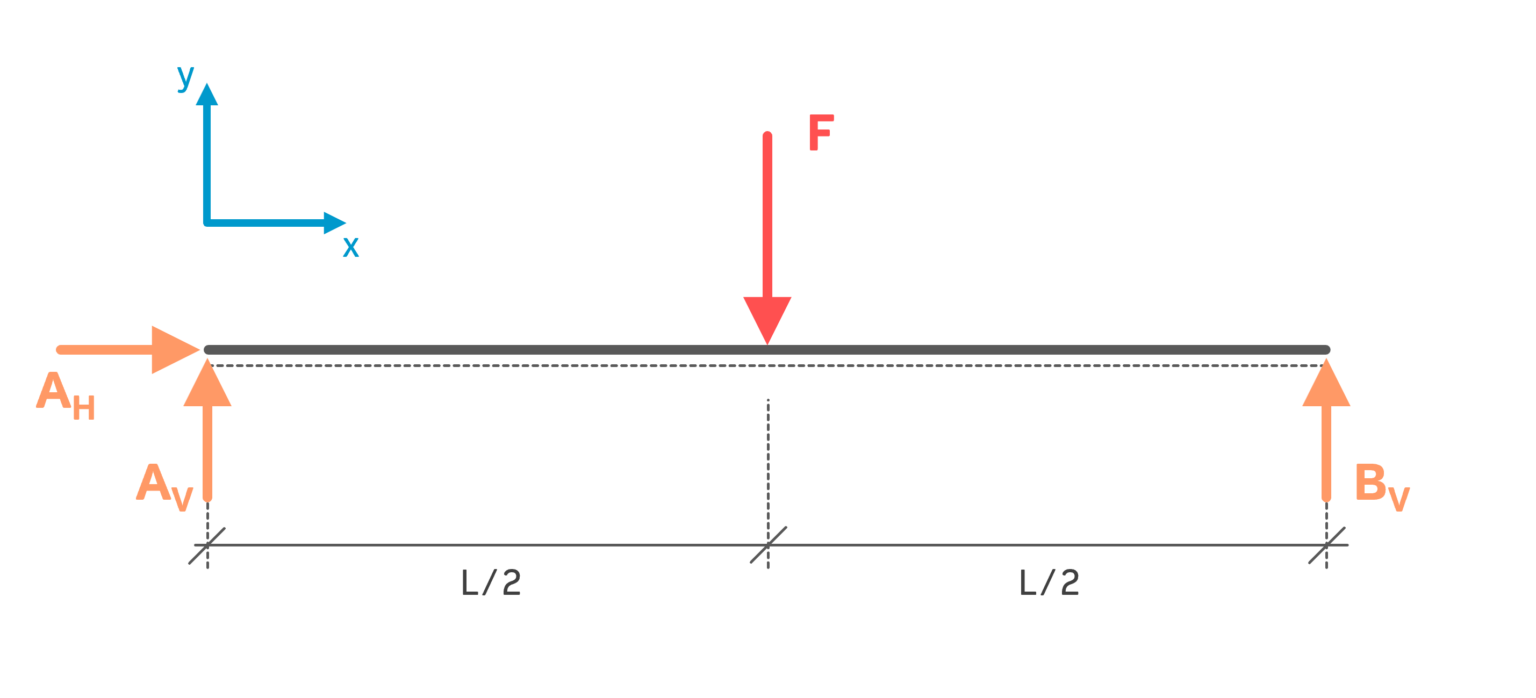 Lagerkräfte berechnen - INGTUTOR