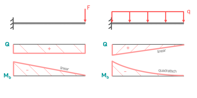 Schnittgrößenverläufe zeichnen (Beispiele) - INGTUTOR