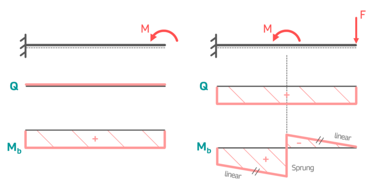 Schnittgrößenverläufe zeichnen (Beispiele) - INGTUTOR