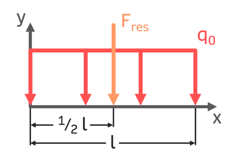 Streckenlast berechnen: Formeln und Überblick - INGTUTOR
