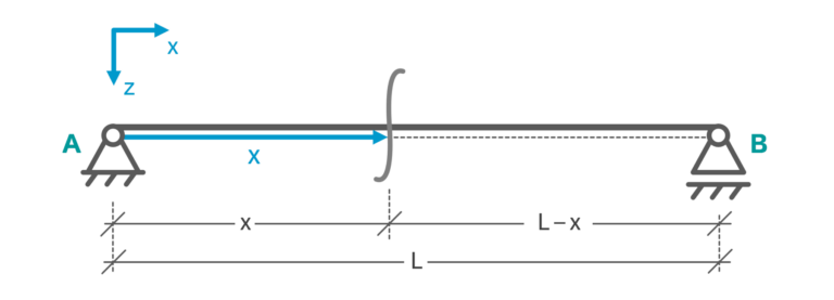 Grundbegriffe Schnittgrößen - INGTUTOR