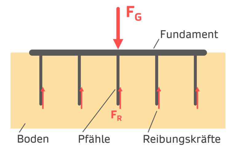 Haftung und Reibung - INGTUTOR
