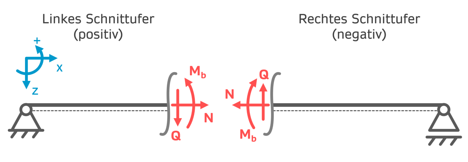 Grundbegriffe Schnittgrößen - INGTUTOR